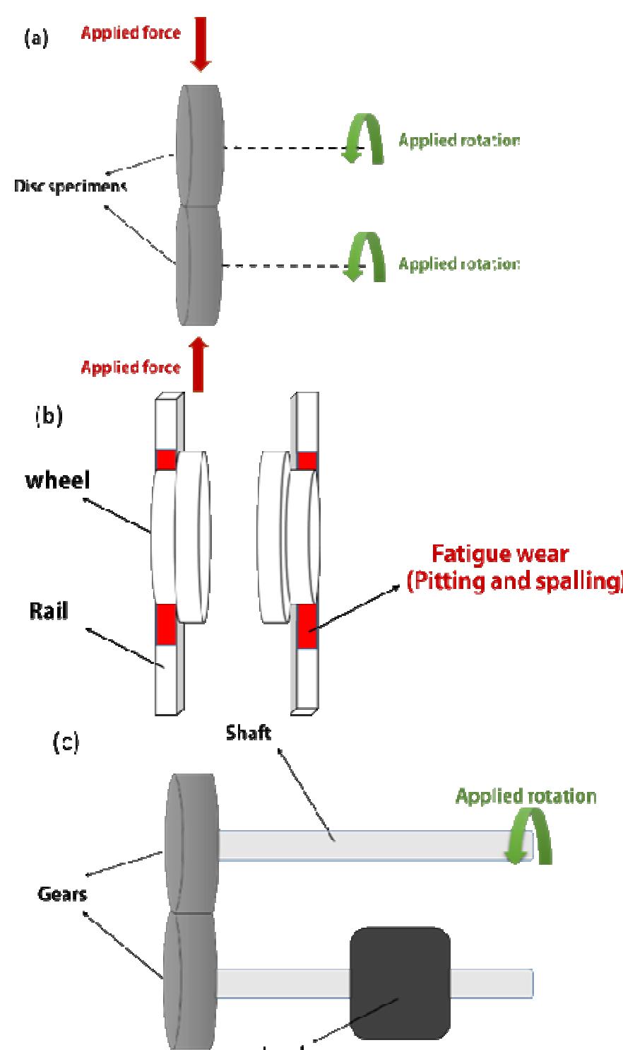 (a) schematic drawing of disc on disc (dod) tribometer; (b)