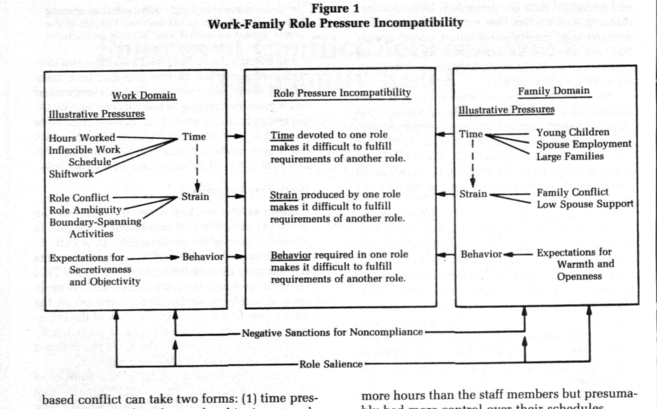 (PDF) Sources of Conflict Between Work and Family Roles