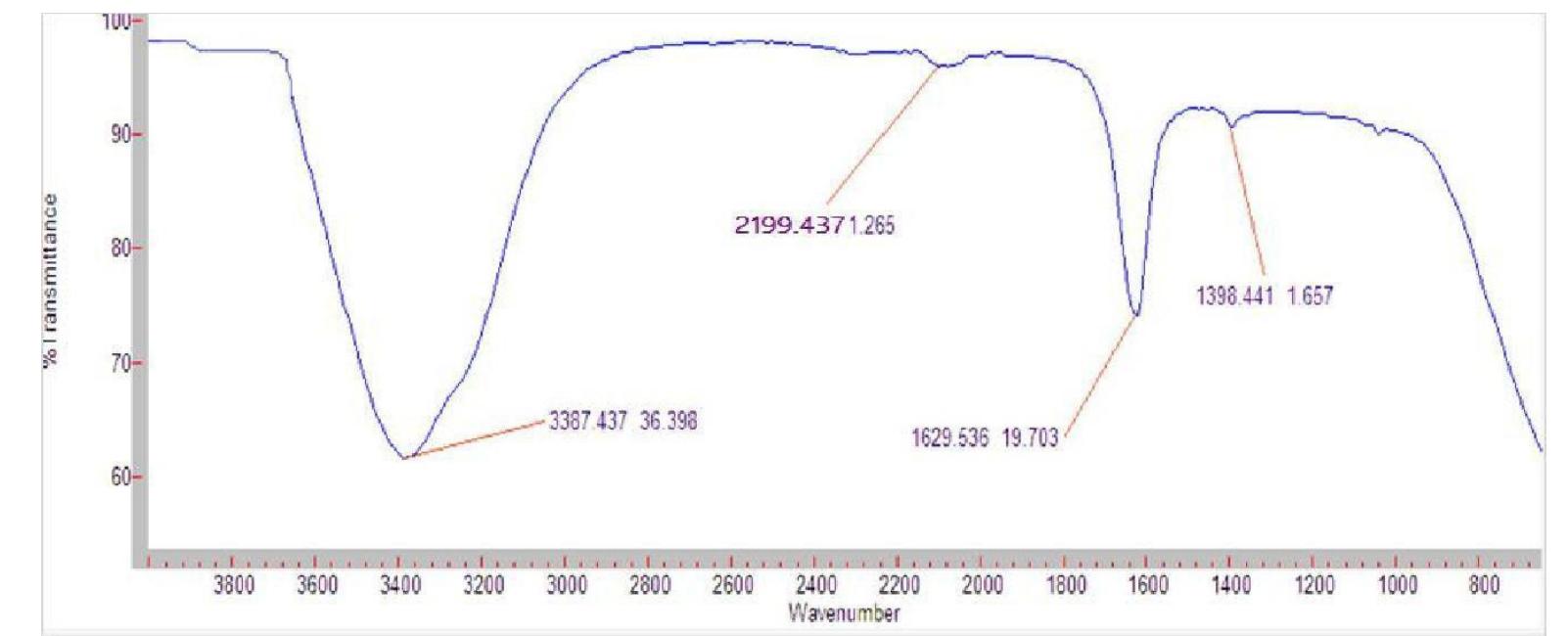 The ft-ir spectra of ag np’s from lemon (citrus limon)