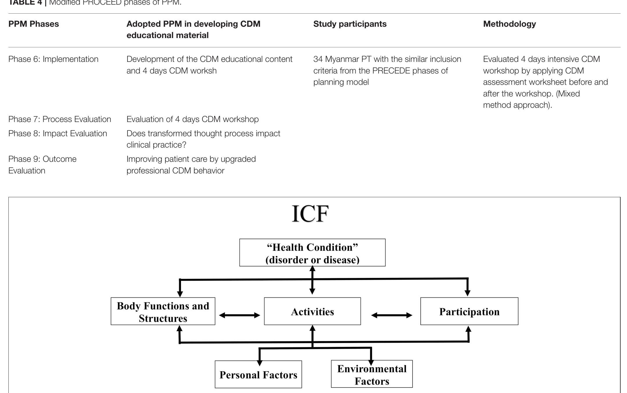 | the framework of international classification of