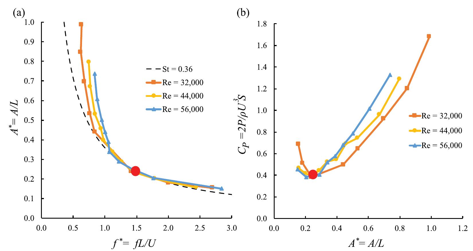 Measured self-propelled speed and input power coefficients