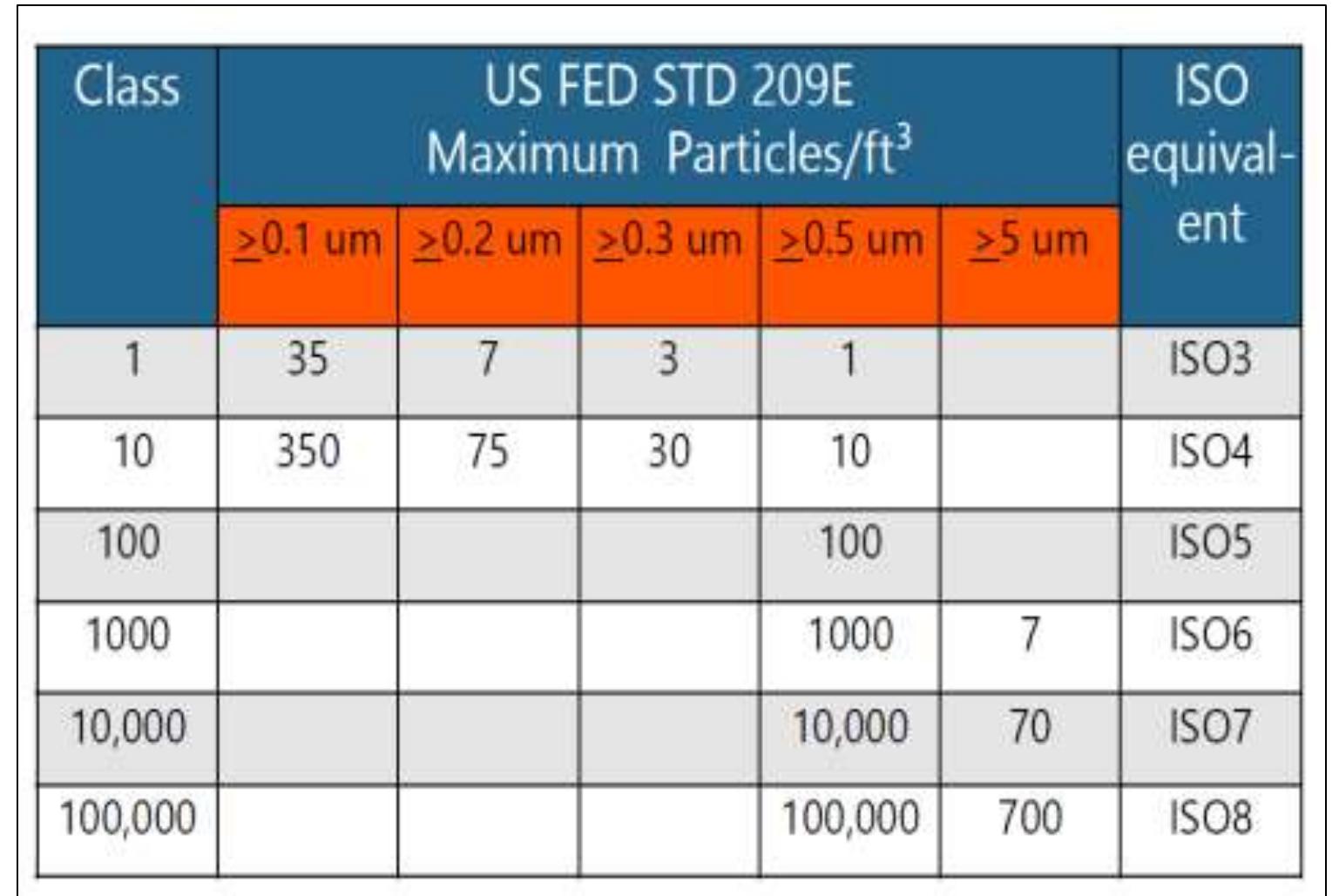 Iso equivalent clean room classes.