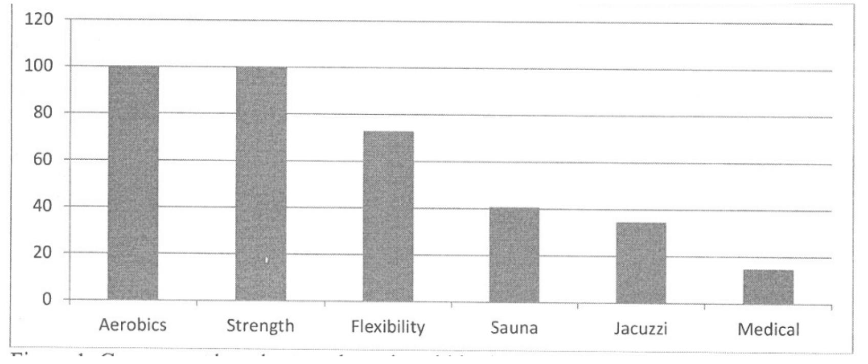 Component bar chart on the units within the organization