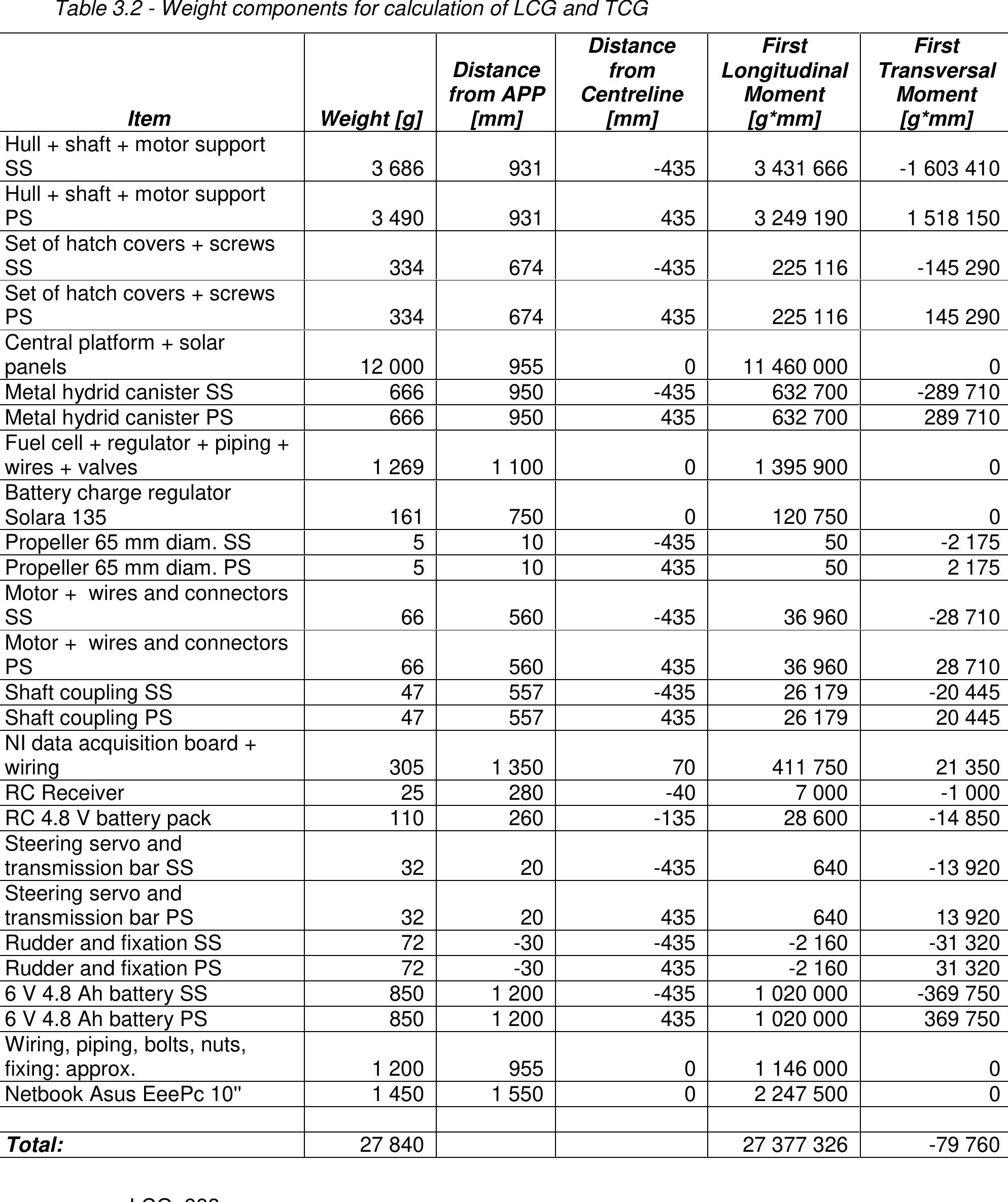 Table 7 - Hydrogen / Solar-based Boat Propulsion System: