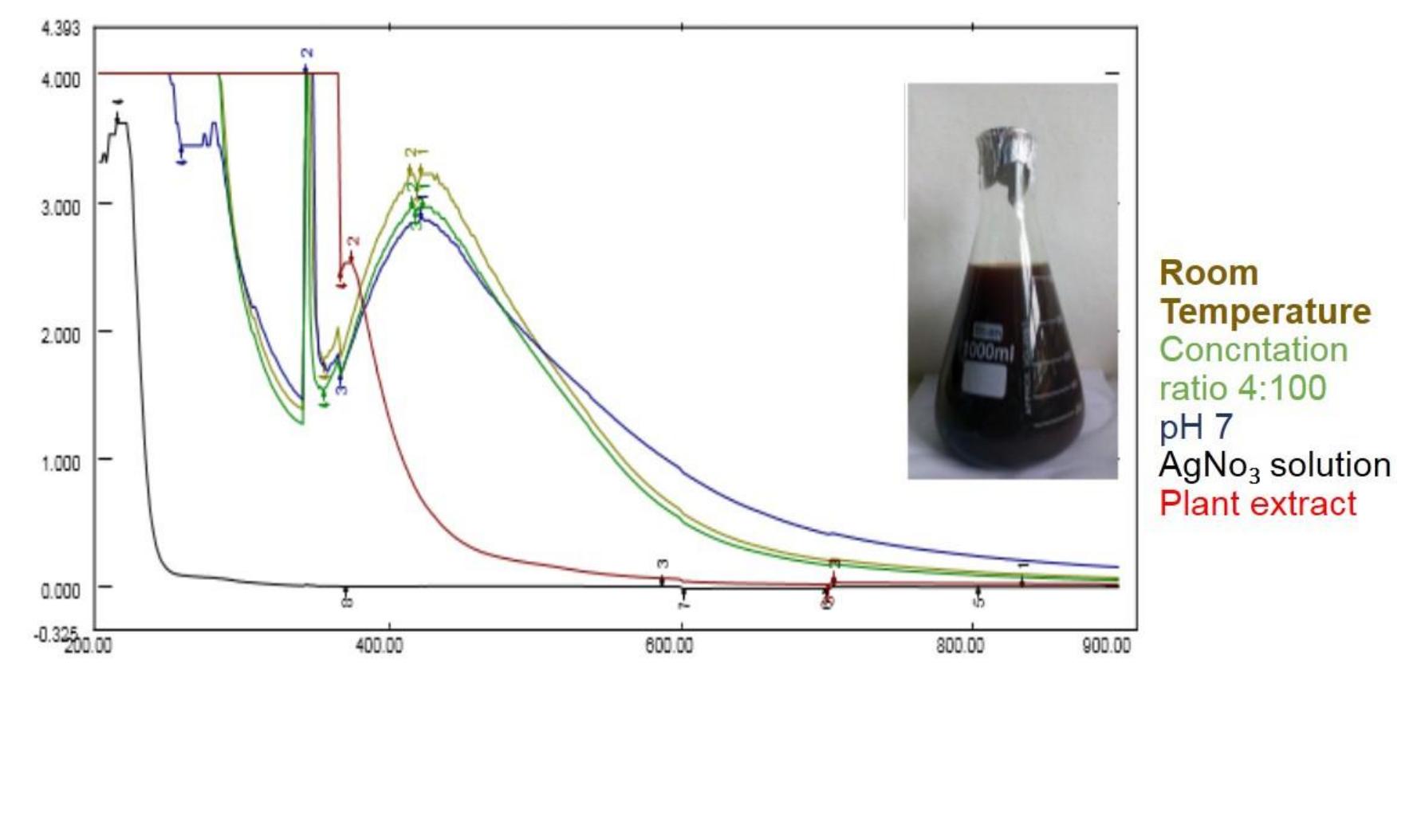 Ftir spectra of dried, ultra centrifuge separated silver