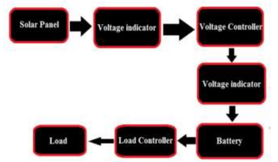 Flowchart Of Pulse Width Modulation Pwm Charge Controller