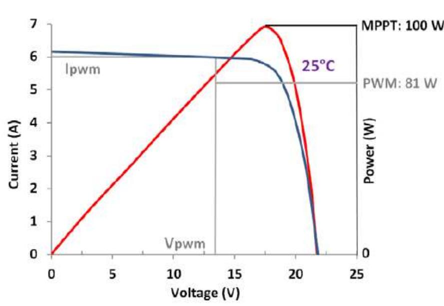 Current vs voltage curve for pwm [5]