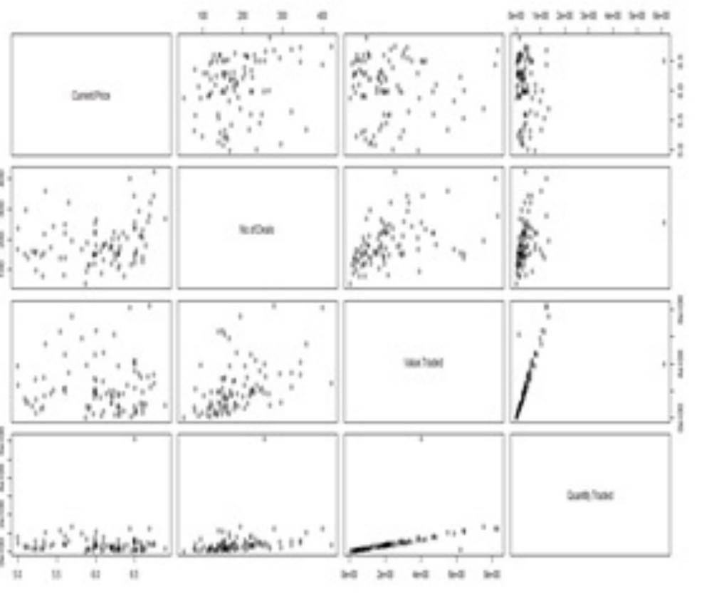 Scatter plot diagram showing the relationship between