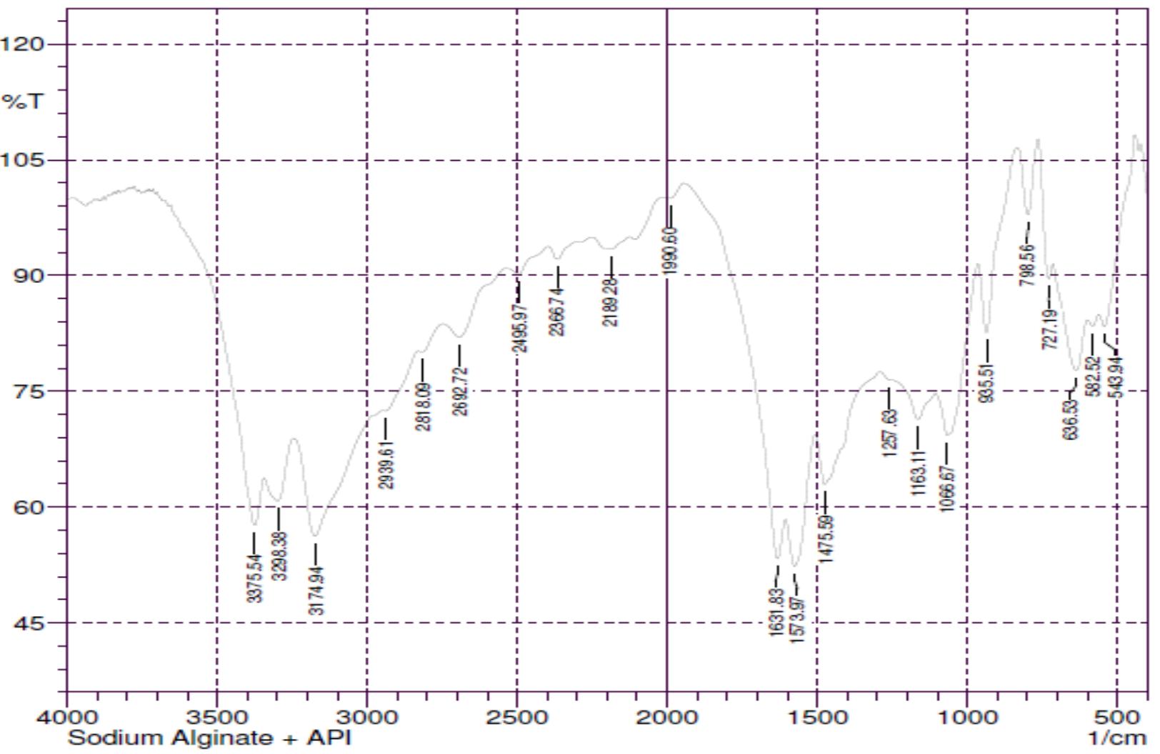 -ftir spectra of famotidine hci with sodium alginate