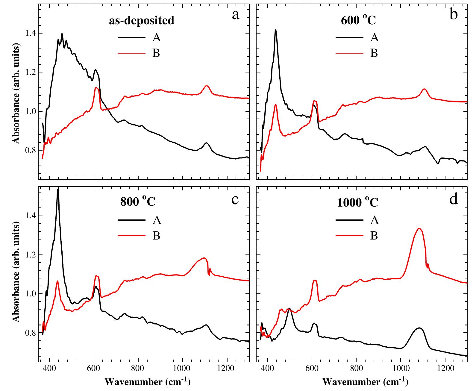 The ftir spectra of the samples a and b for (a) as-deposited