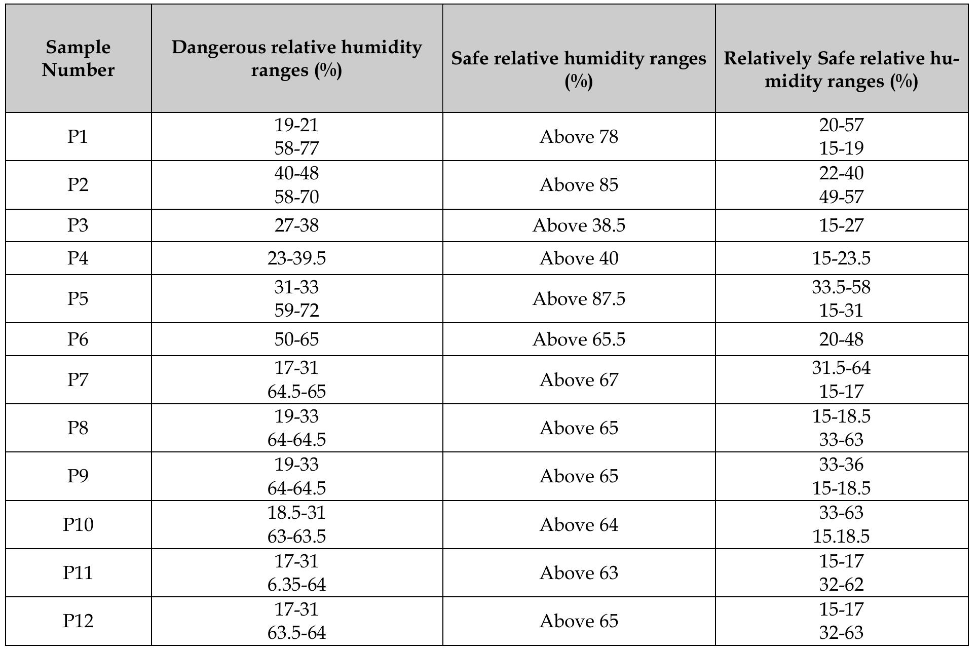 Xi: ranges of safety and danger for humidity reading in deir