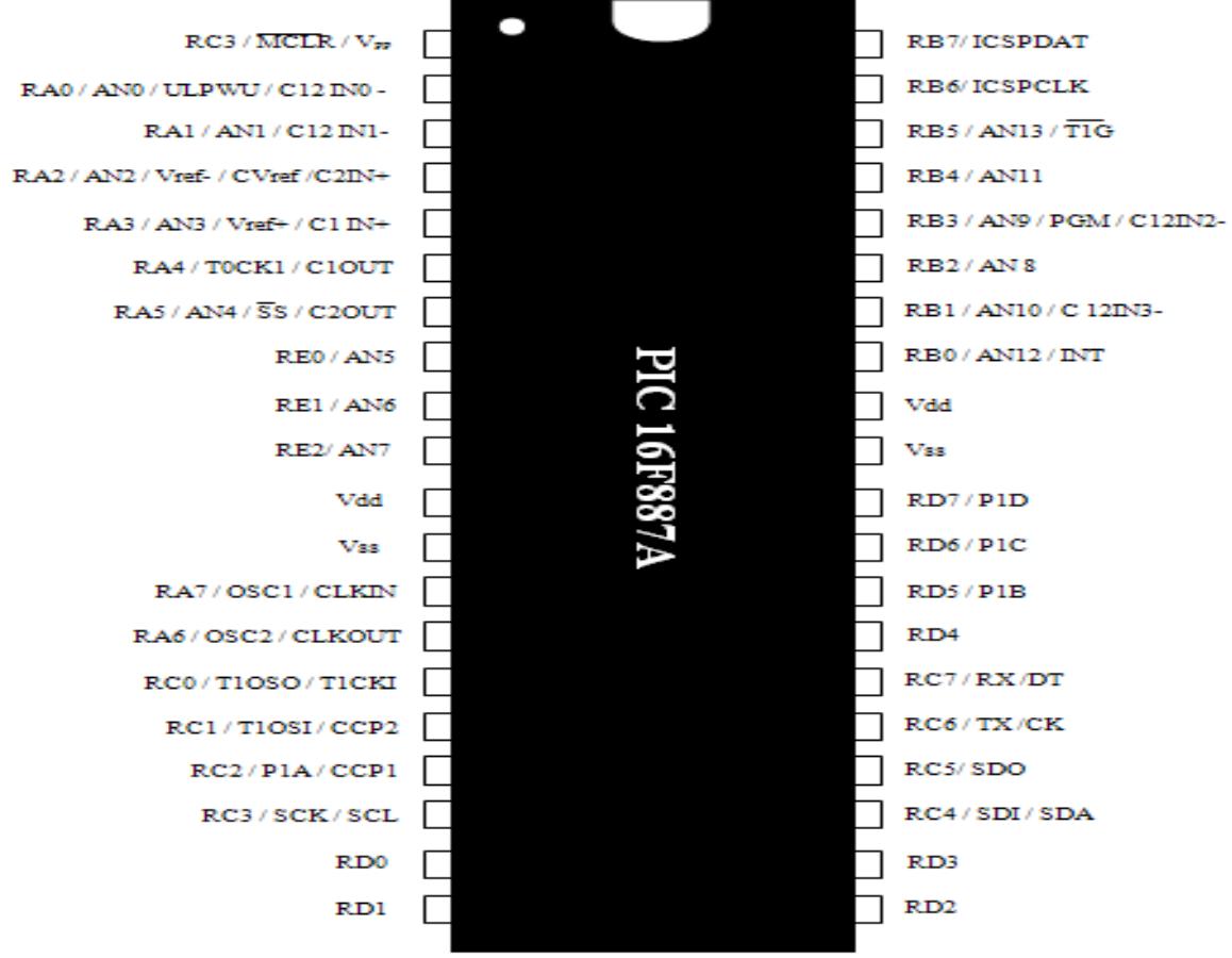 Pin connection diagram of a pic 16f887a microcontroller ic.