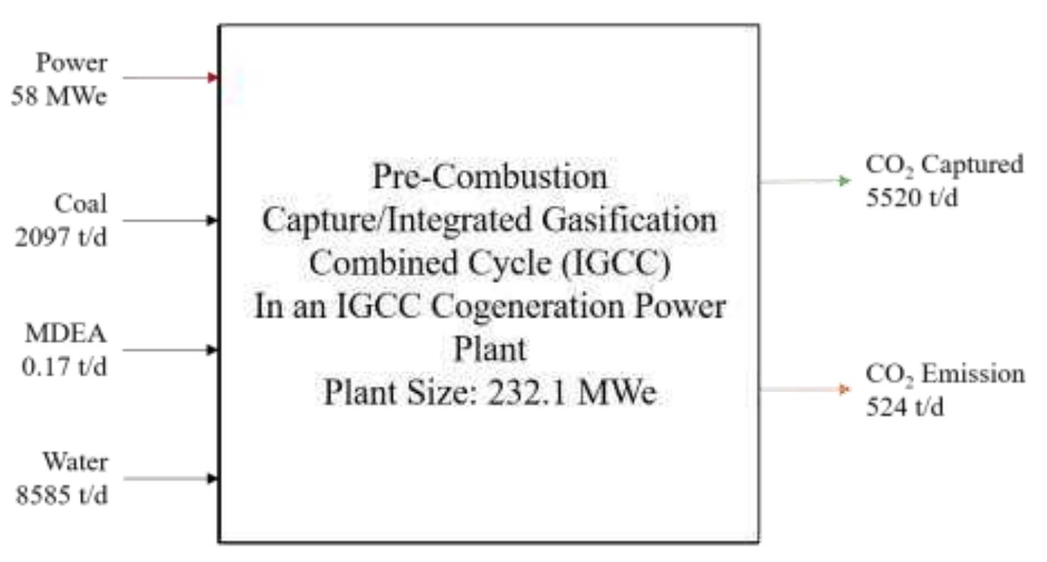 Input and output diagram for igcc cycle in a model igcc
