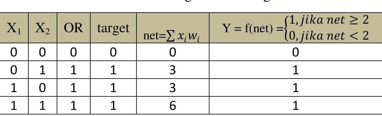 Tabel 3.1 tabel fungsi aktivasi logika or