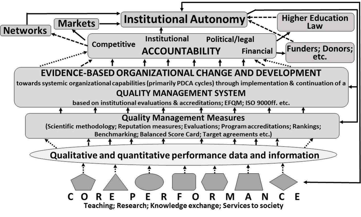 Strongly simplified scheme of the systemic roles of qm and