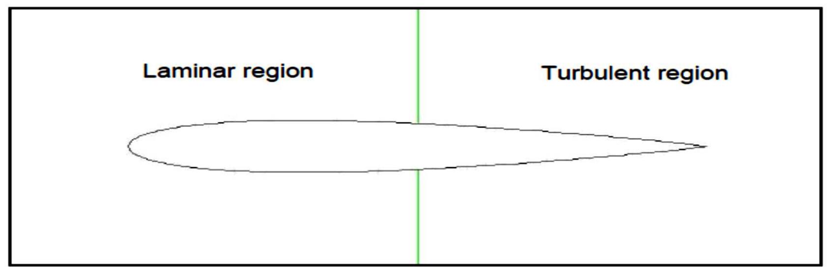Flow regions around the airfoil.[naca0012] the meshing part