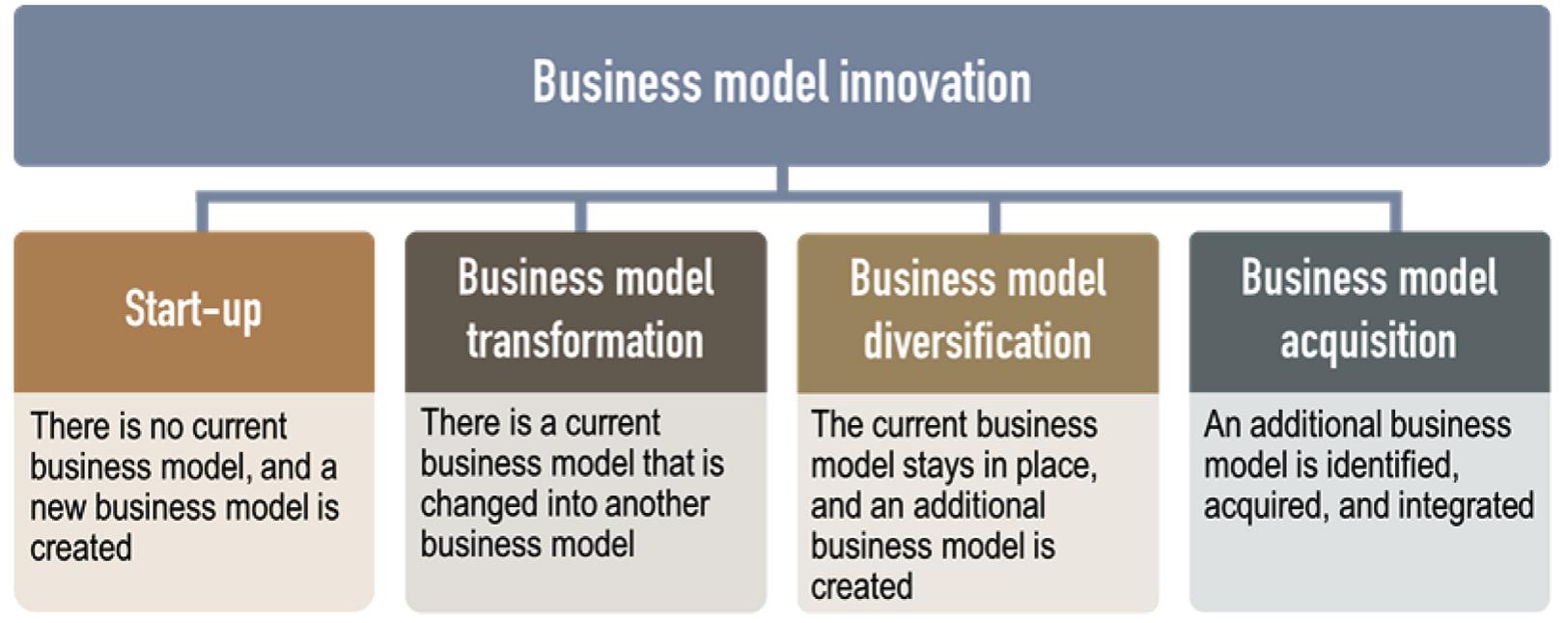 Types Of Business Model Innovation