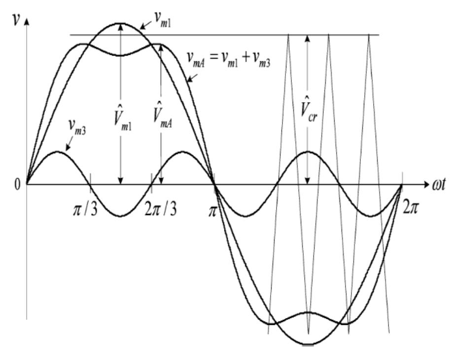 Third harmonic injection pwm technique maximum amount of