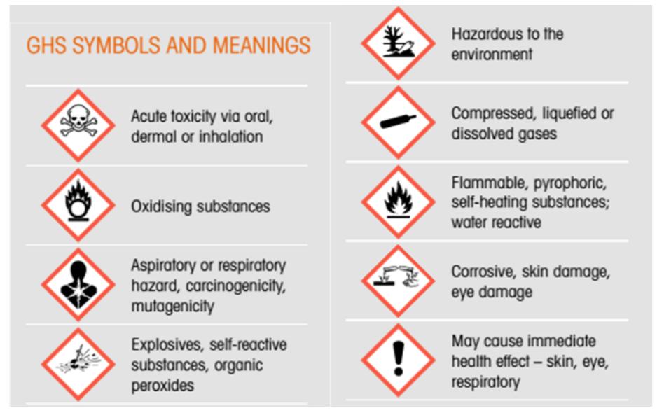 Ghs classification and symbol. requirements and labelling