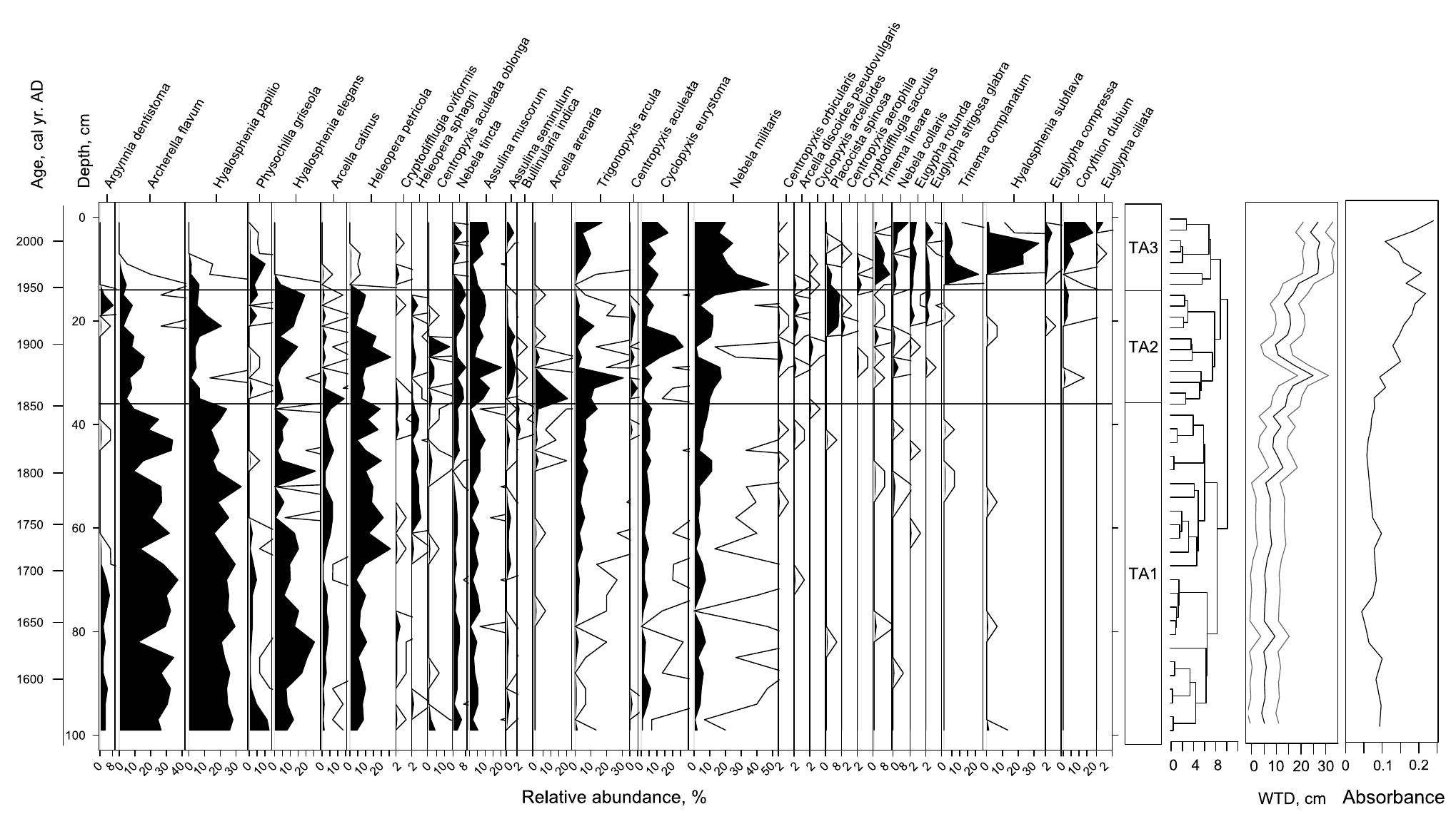 Testate amoeba diagram showing the most common testate