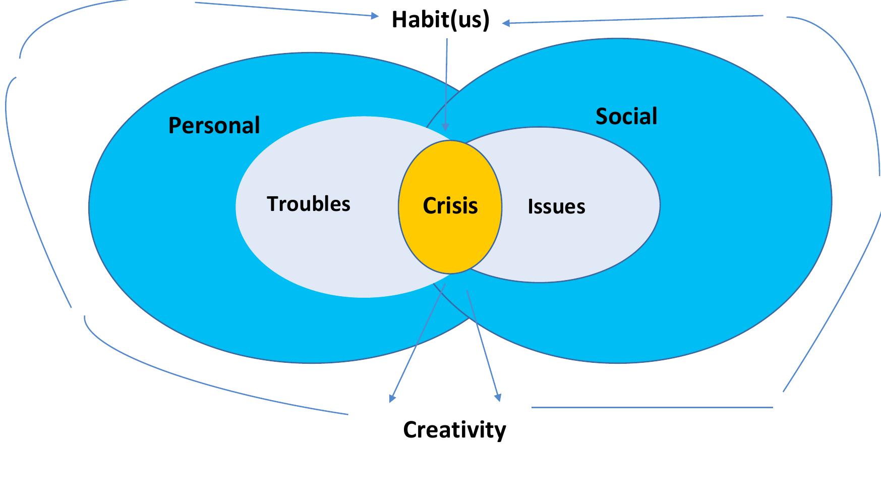 The diagram shows the potential flow from habit(us) to