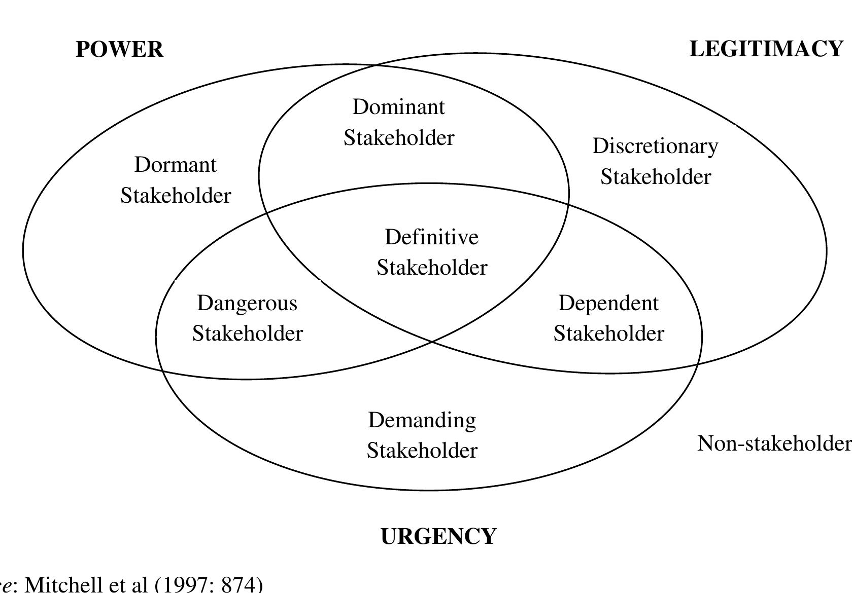 Stakeholder identification and salience typology a group or