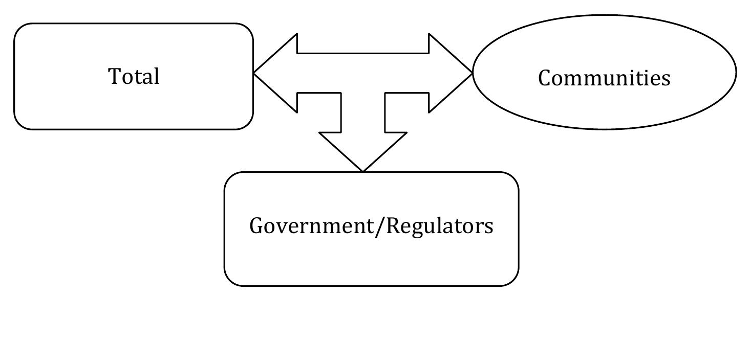 Model of total’s sustainable community development strategy