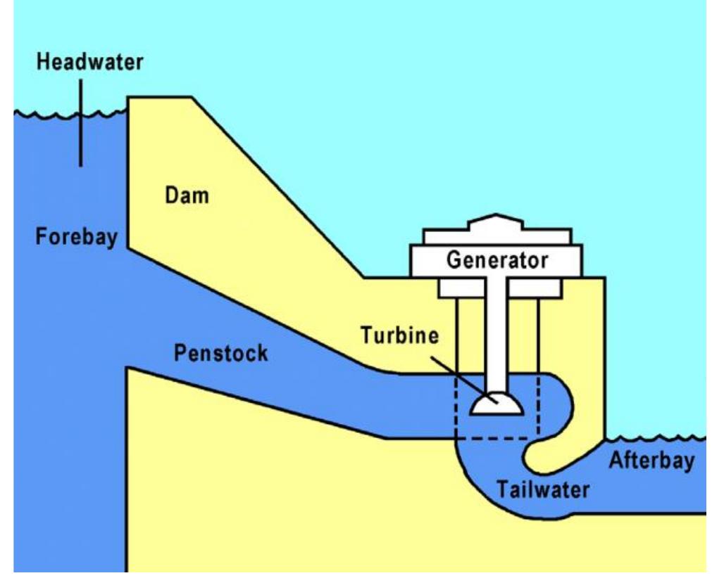 The basic components of a hydropower plant electricity is