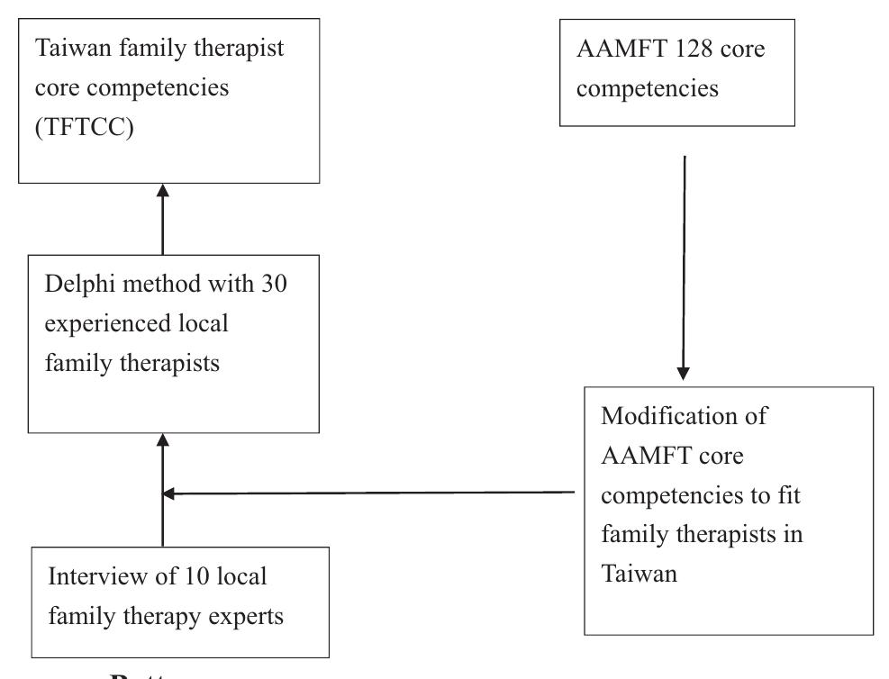Figure 1 - Construction of core competencies for family