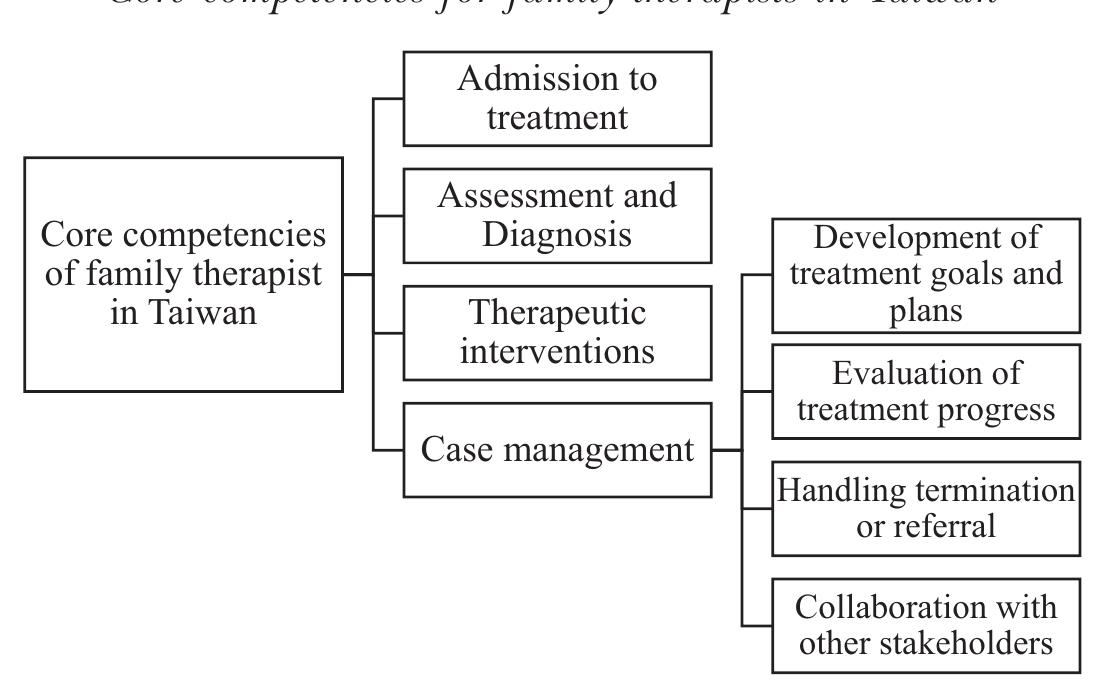 Figure 2 - Construction of core competencies for family