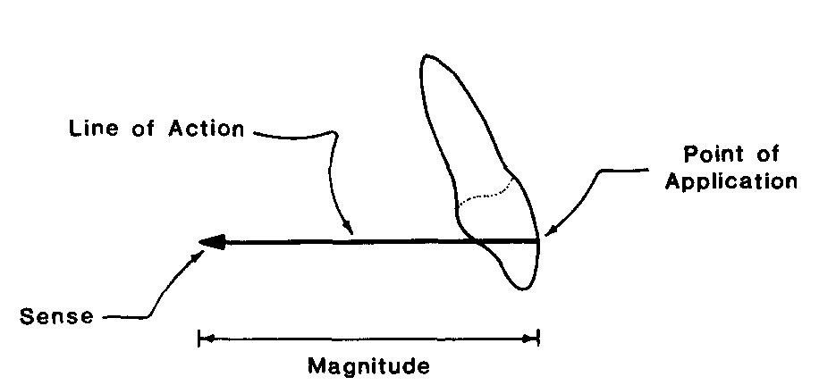 Forces may be treated as vectors and are conveniently