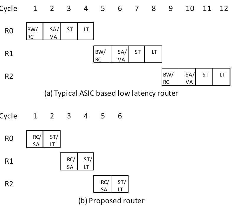 Pipeline diagram of (a) a typical asic based low latency