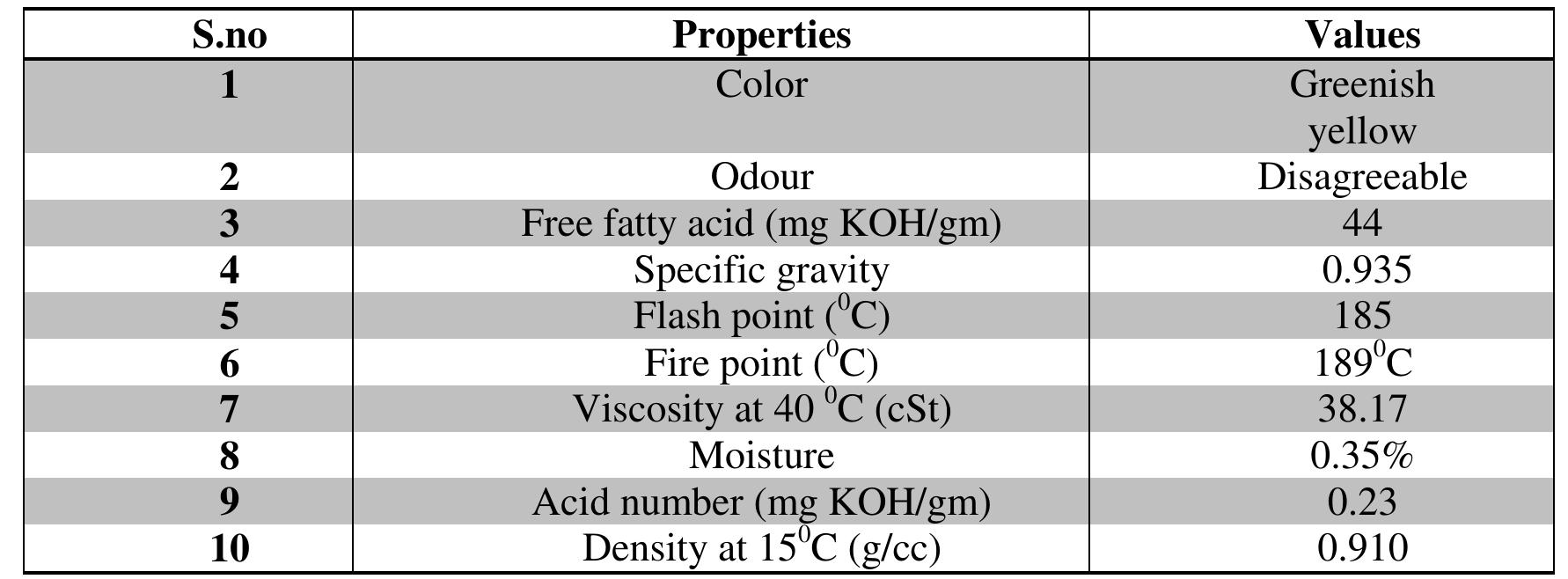 Neem seed oil was converted to fatty acid by using aqueous