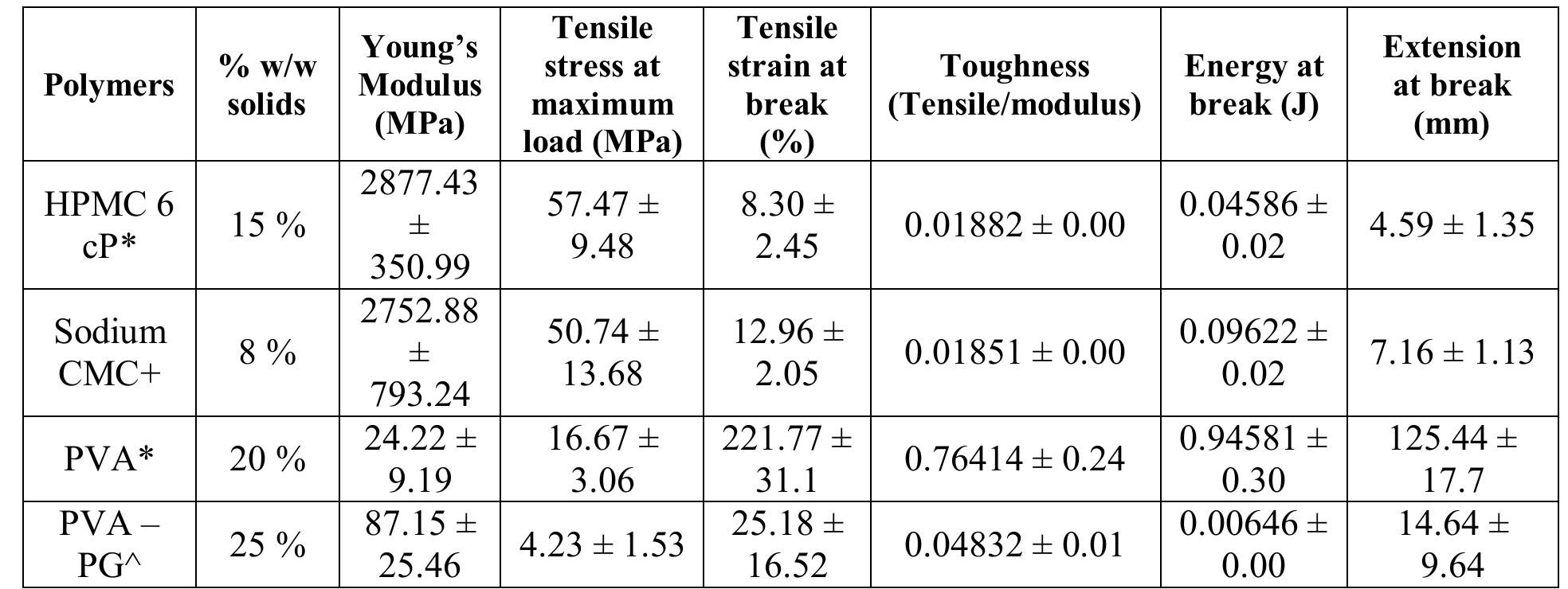 Tensile strength properties of individual polymers