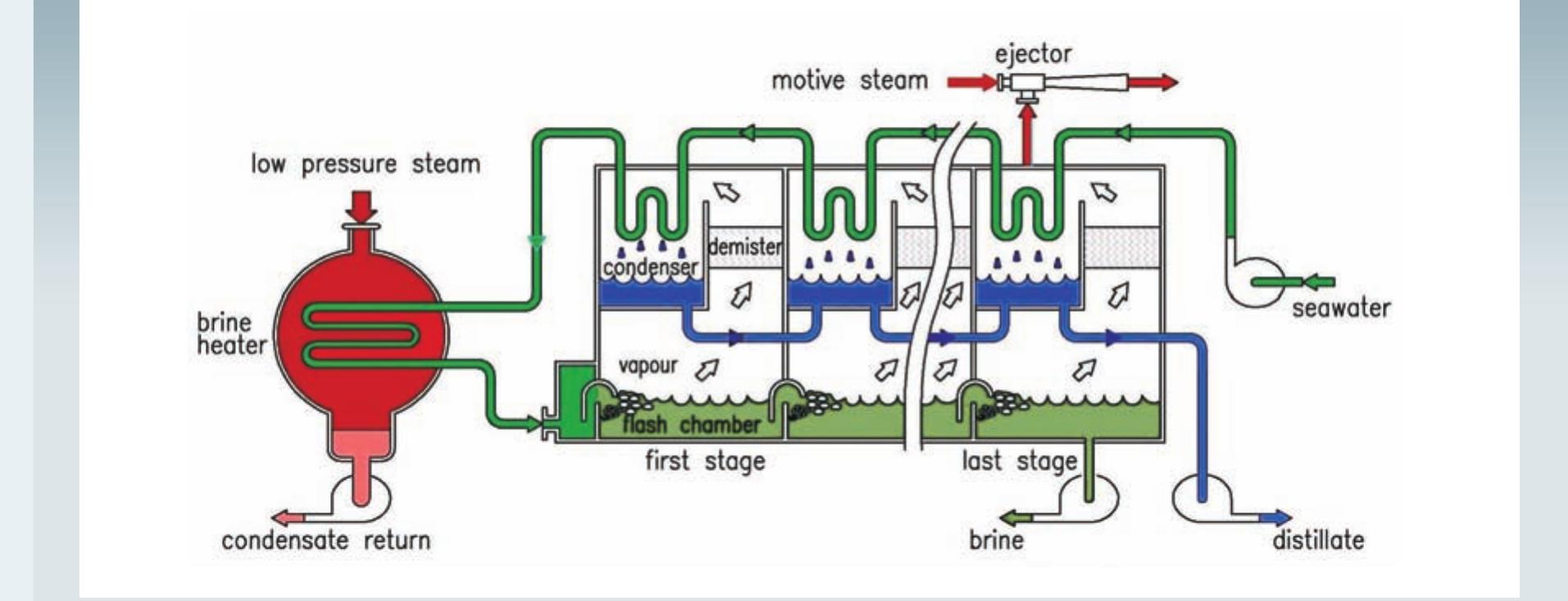Schematic diagram of multi-stage flash (msf) process 2.1.2.
