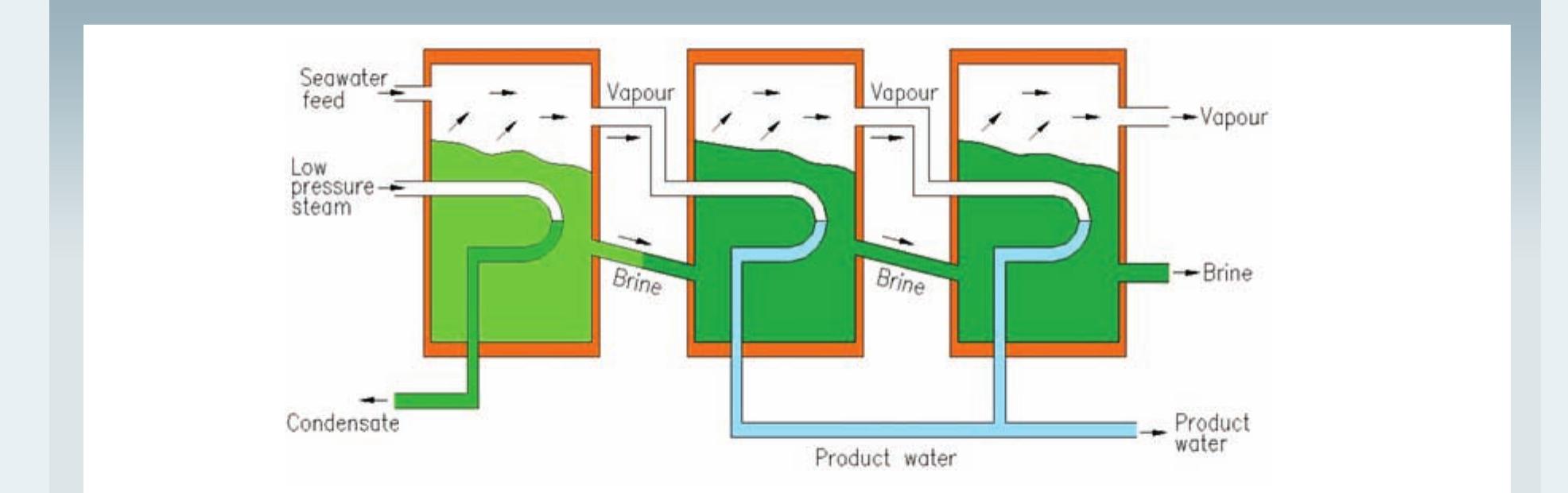 Schematic diagram of multi-effect distillation (med) process