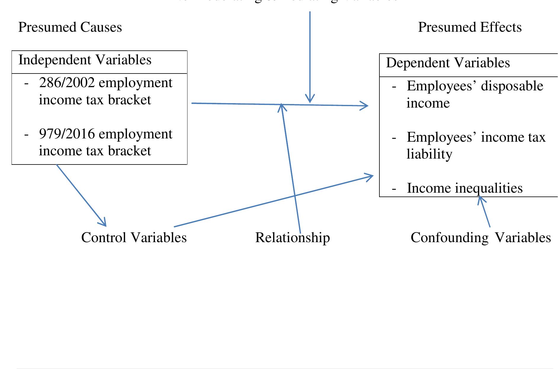 Diagram for conceptual framework fundamental