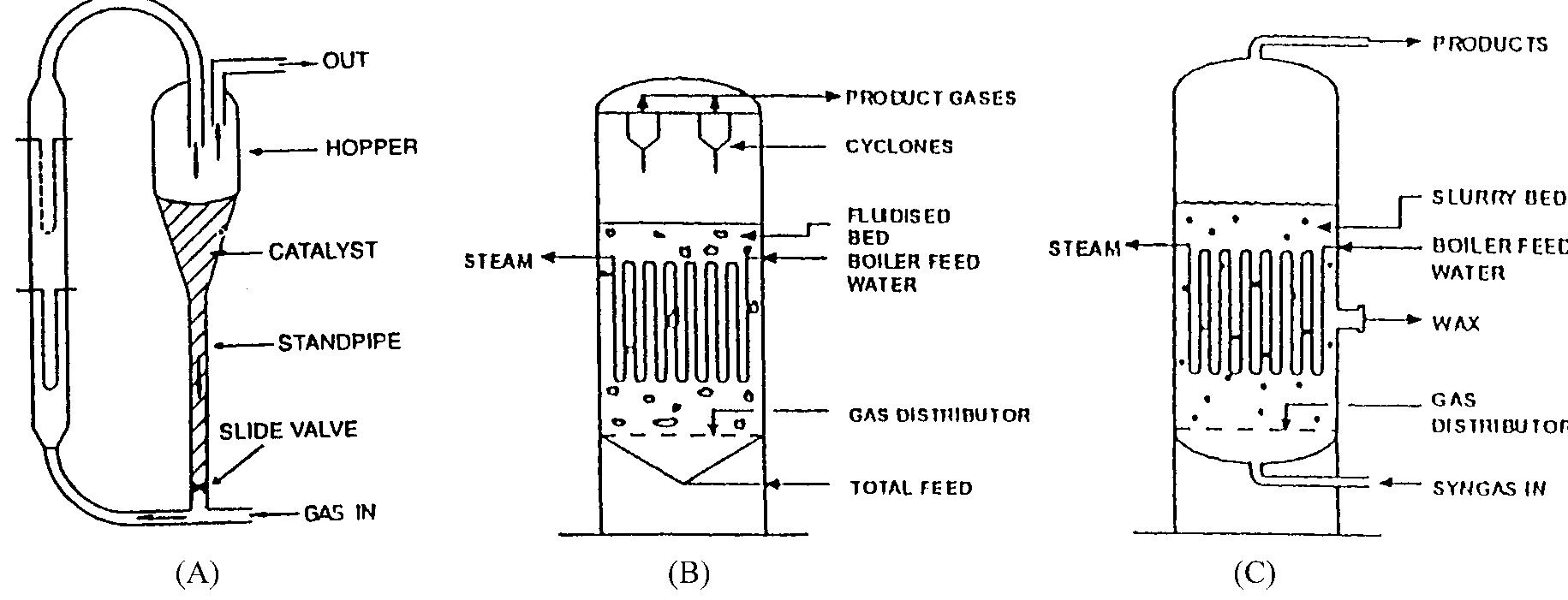 Fluidized bed ft reactors. a is a circulating fluidized bed