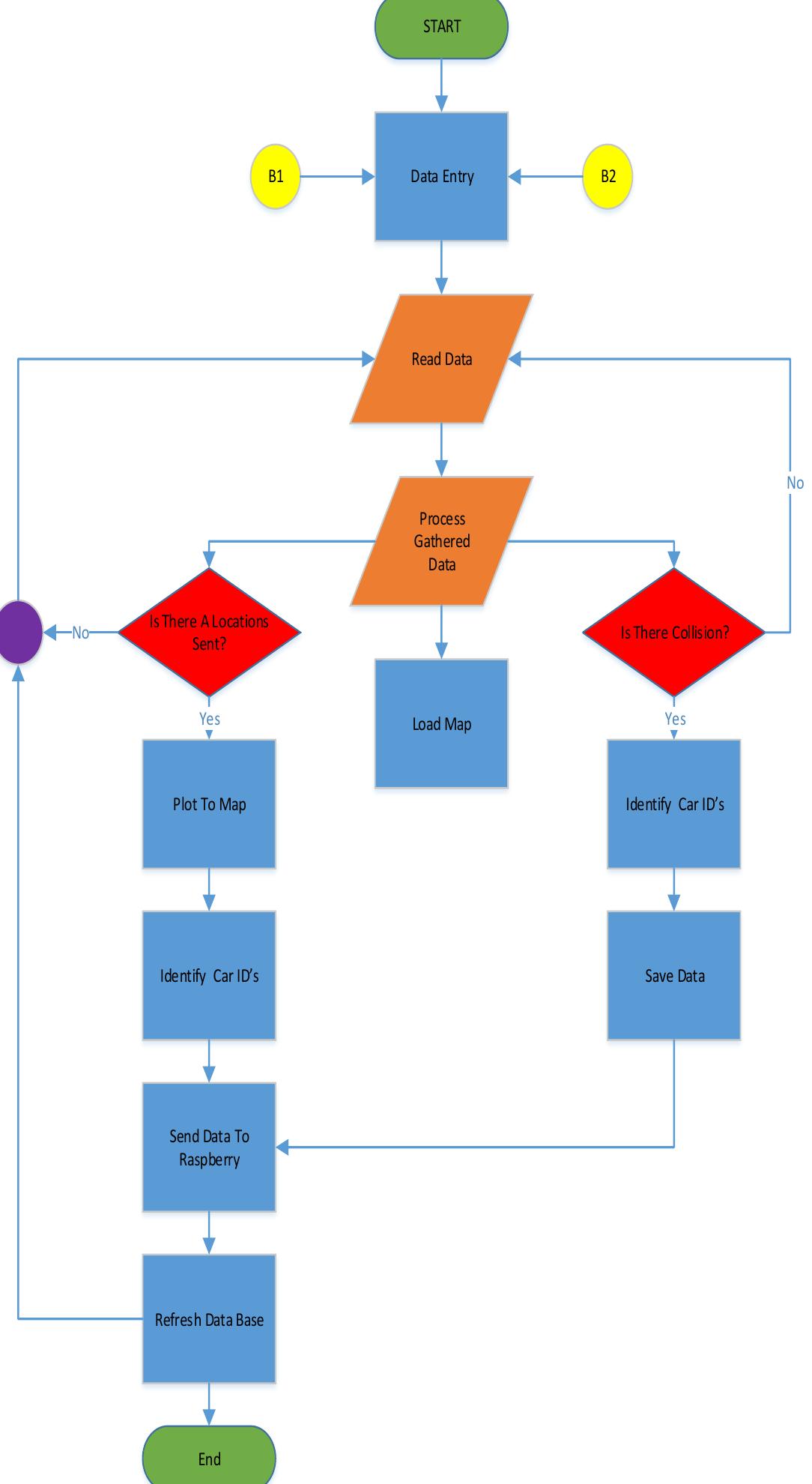 Flow chart of database
