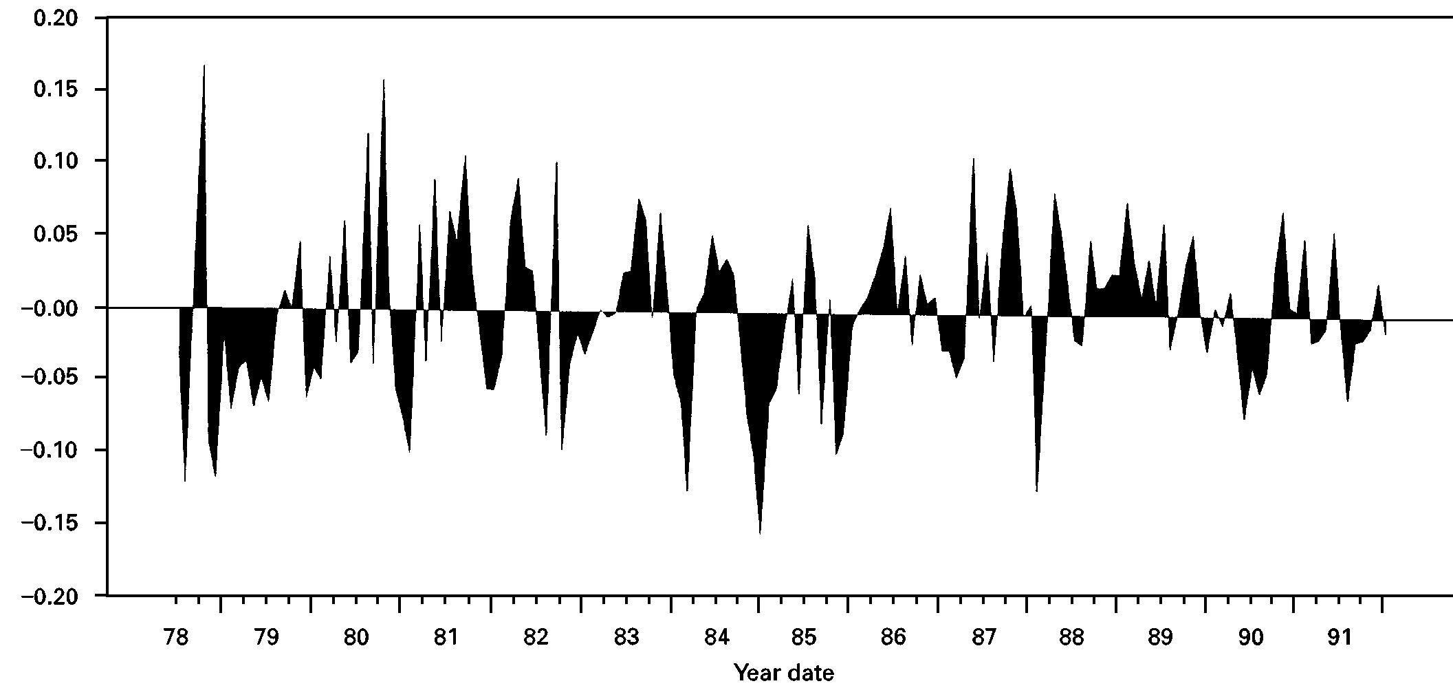 Differences between loaded export demand and export supply
