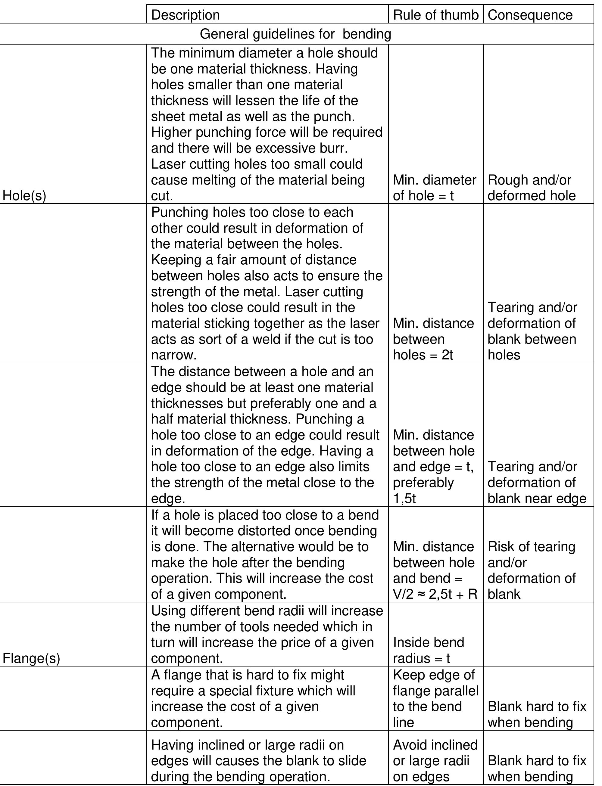 Table 9 - Developing design guidelines for load carrying