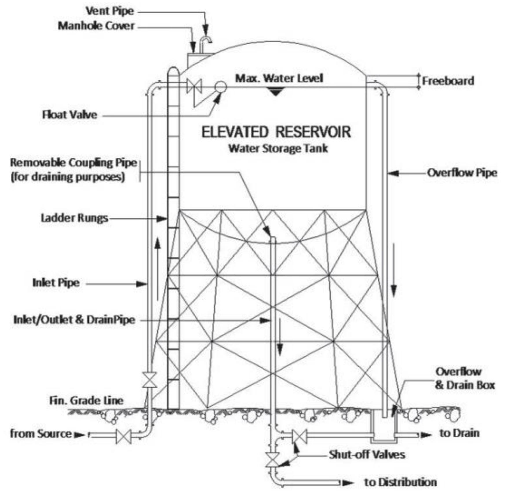 12. fill-and-draw reservoir