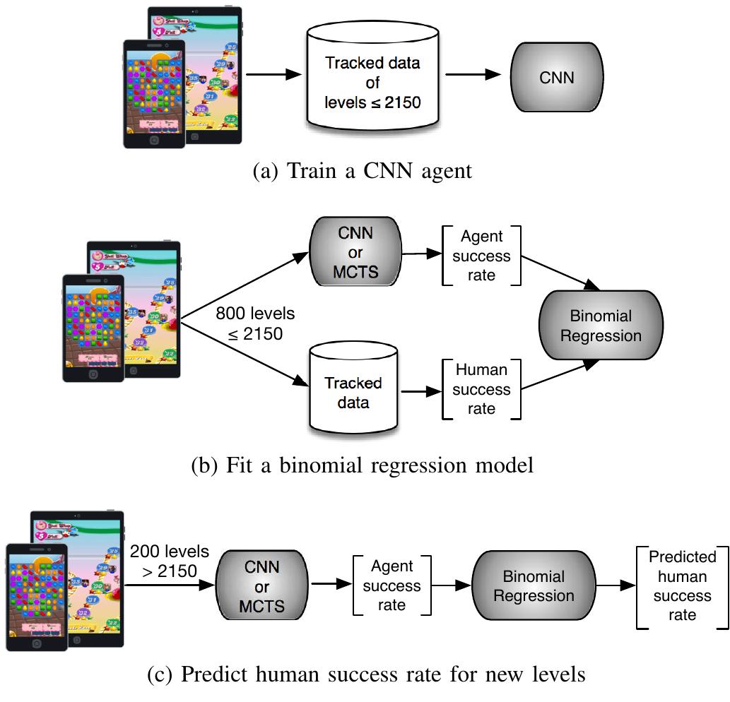 Three flow charts describing the overview of our proposed