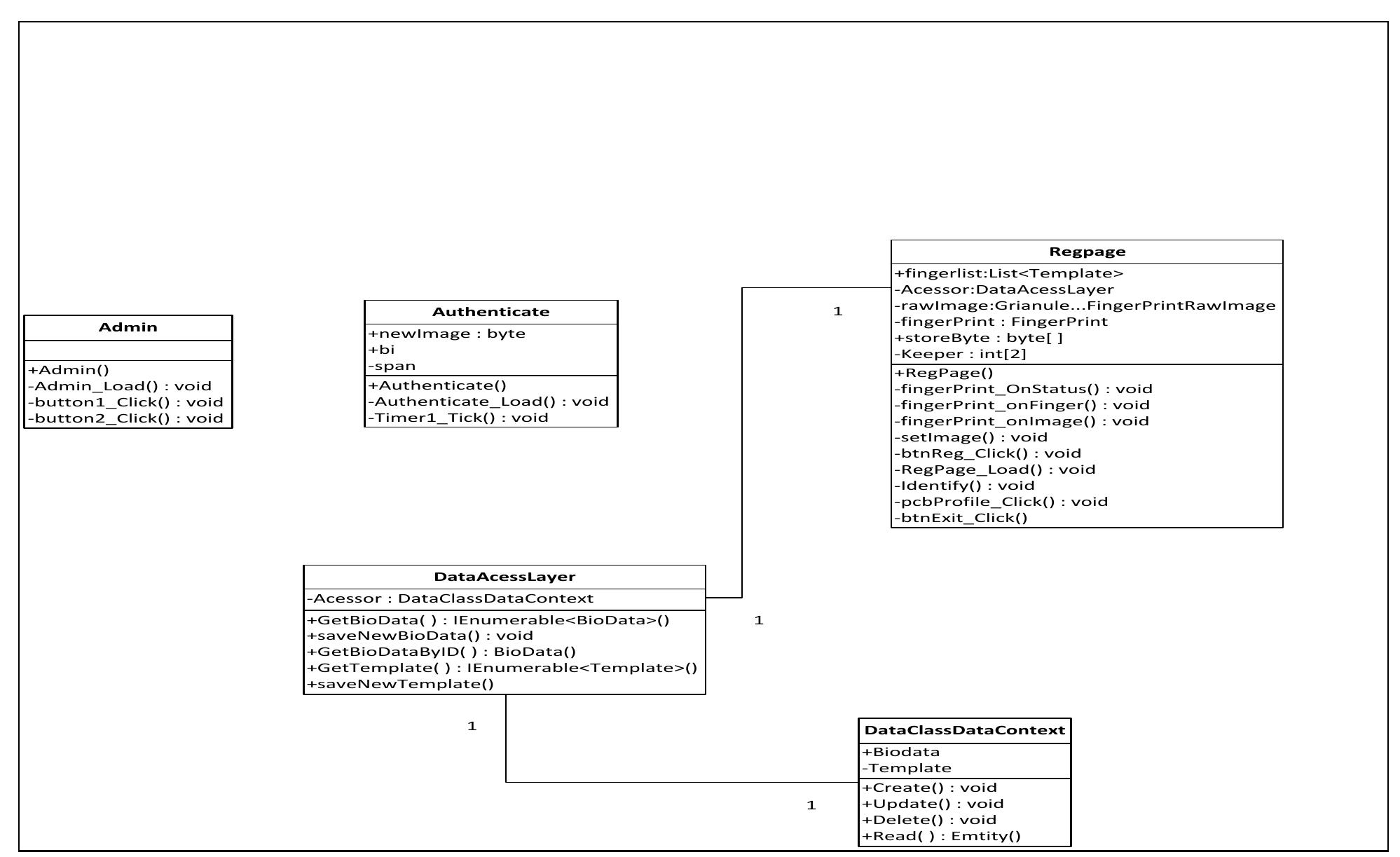 Class uml diagram for the whole processes