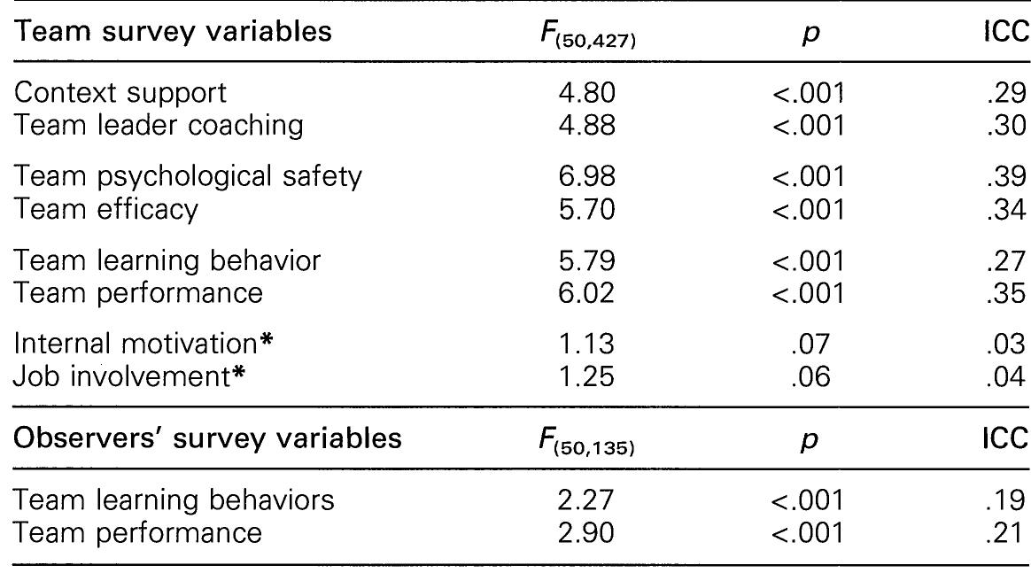 (PDF) Psychological Safety and Learning Behavior in Work Teams