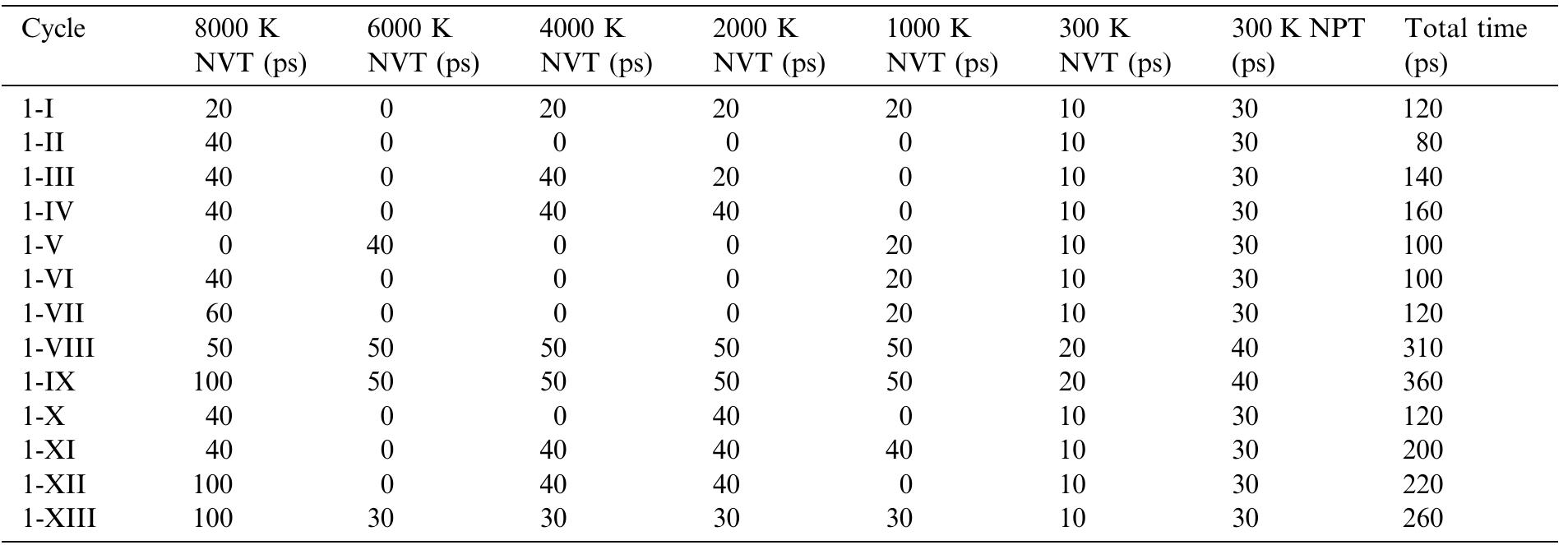 Table 1 - from Factors affecting molecular dynamics