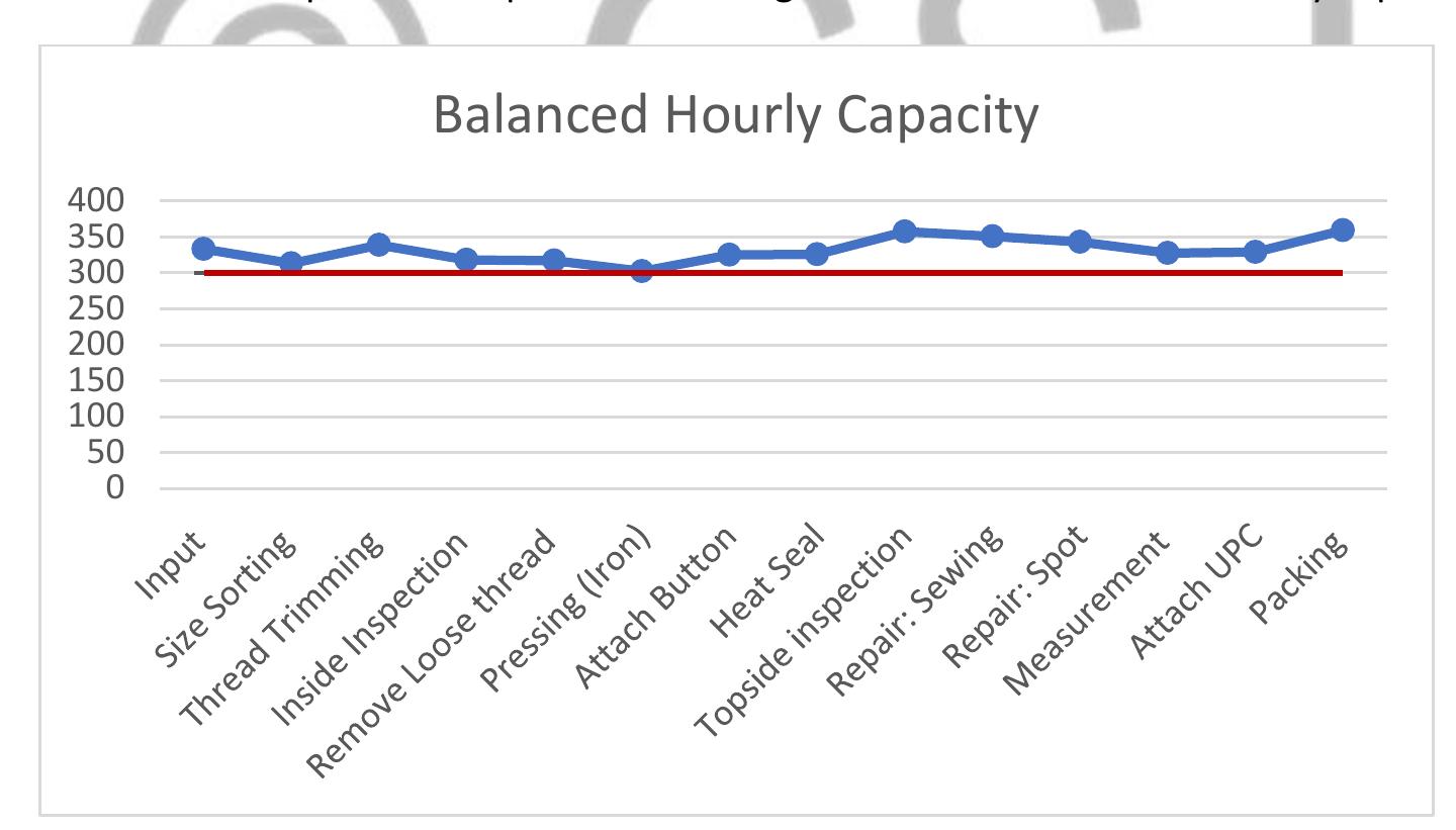 In figure 6 by plotting process wise capacity in a line