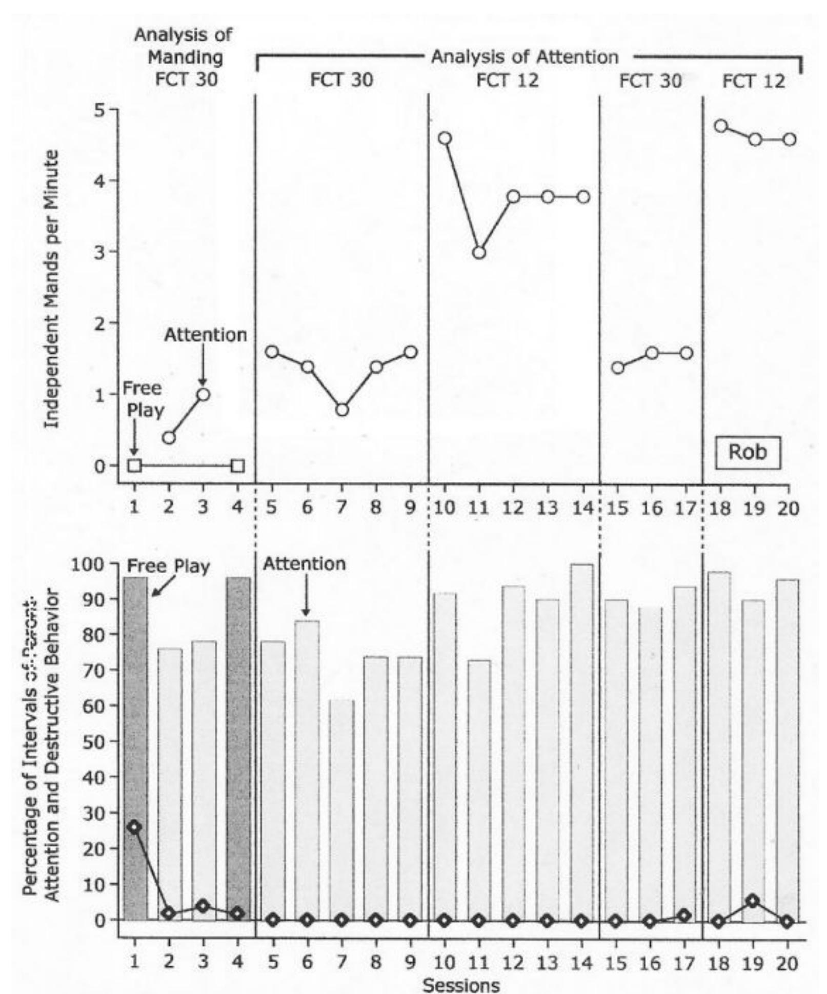 Top panel shows rate of manding and bottom panel shows