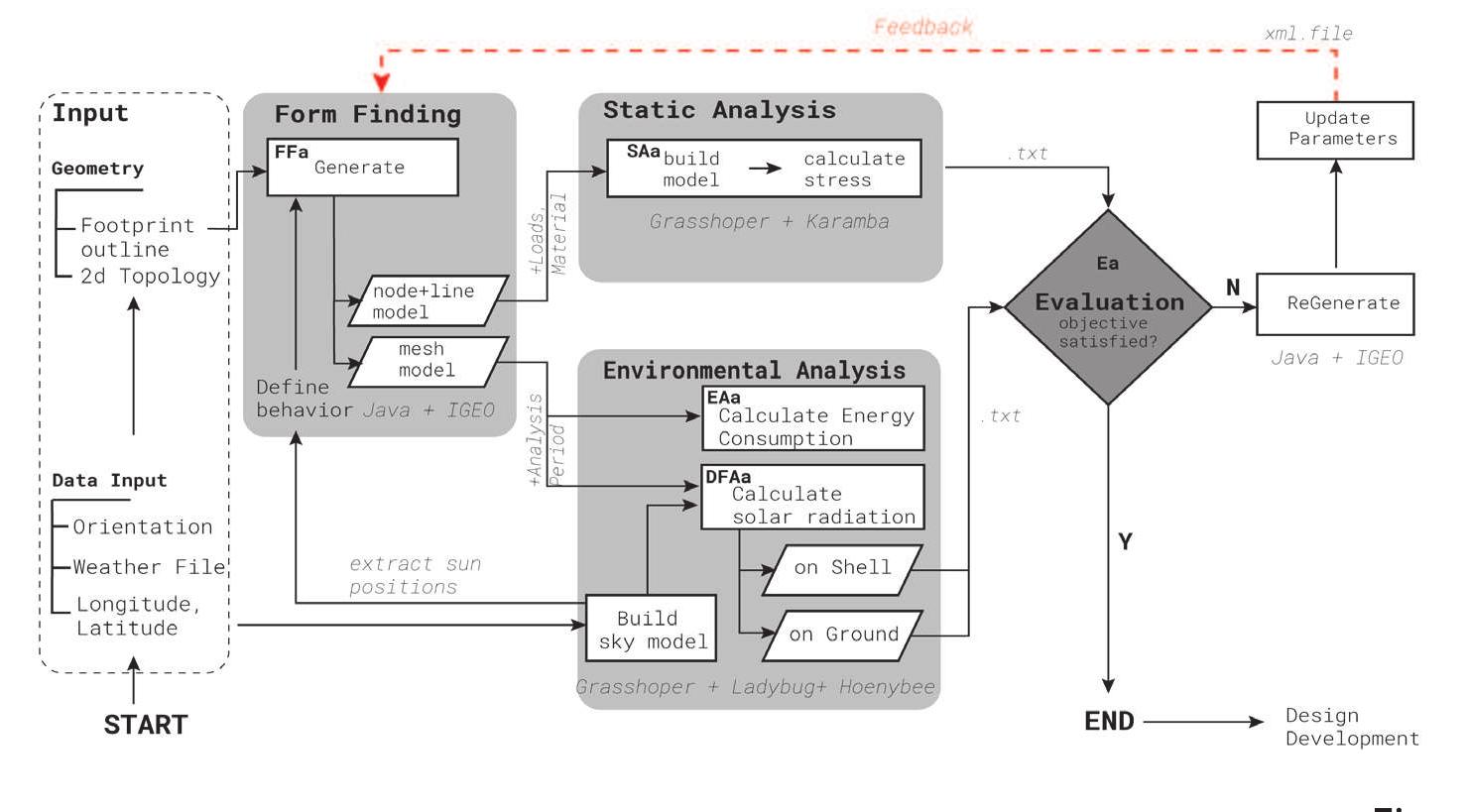 Flowchart diagram of the proposed behavioral form finding