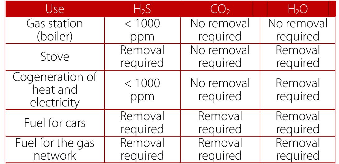 Table 1 - METHODS OF BIOGAS PURIFICATION -A REVIEW